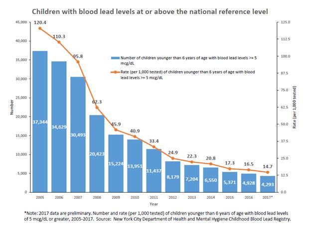 Health Department Releases Data On Blood Lead Levels In Children ...
