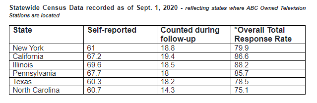 ABC Owned Television Stations Stage Nationwide 2020 Census Phone Bank