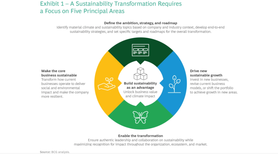 The Challenges For Small Business Sustainability Transformation From ...